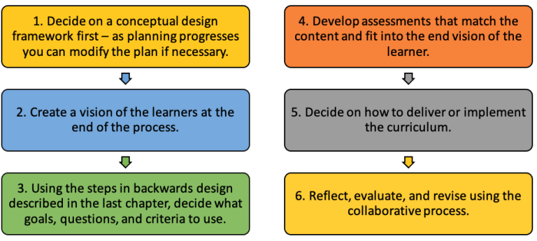 Curriculum Integration – Curriculum Essentials: A Journey